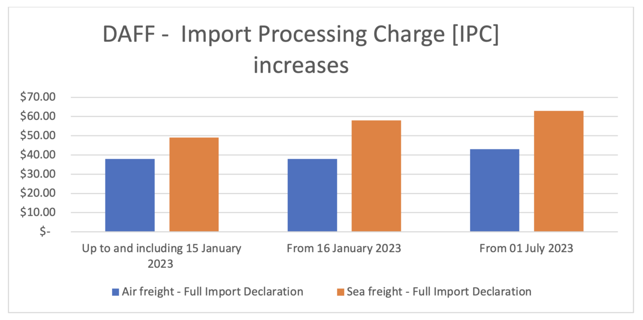 DAFF: fees that just continue to increase and increase